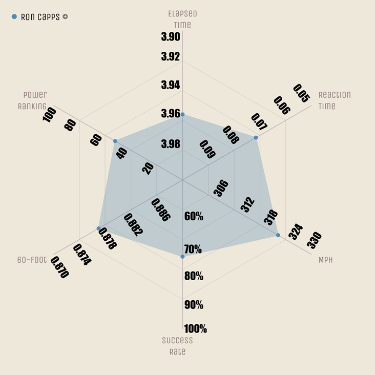 Radar Charts | NHRA