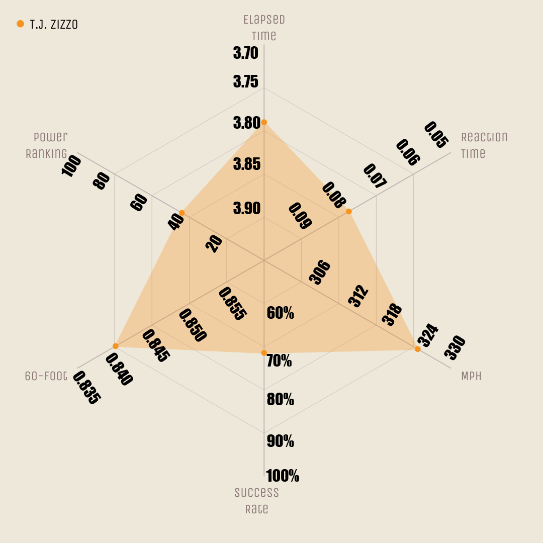 Radar Charts | NHRA