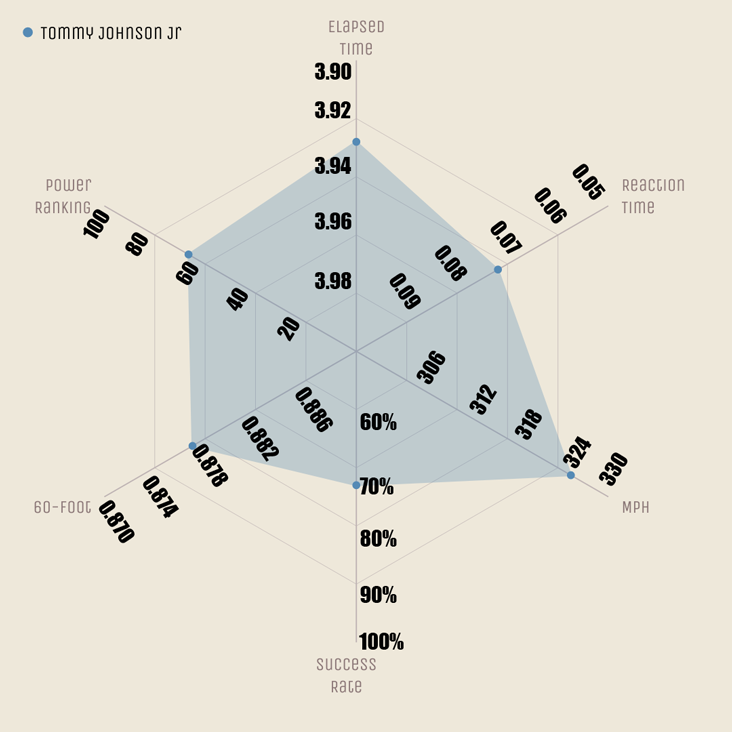 Radar Charts | NHRA