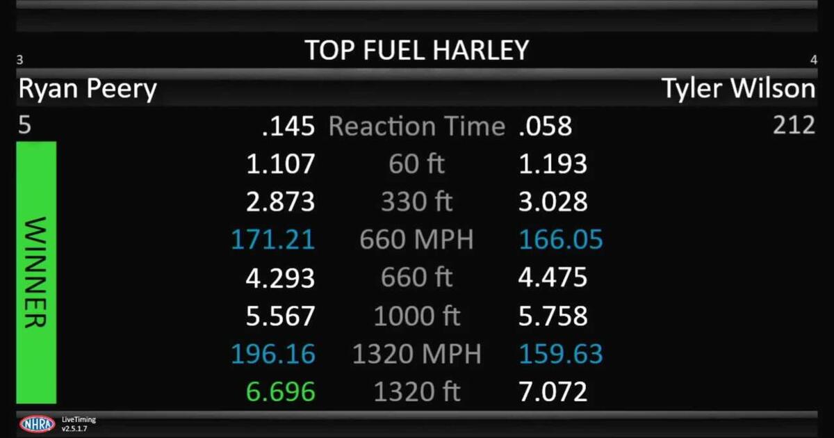 2021 Dodge__SRT NHRA U.S. Nationals Top Fuel Harley winner Ryan Peery.mp4